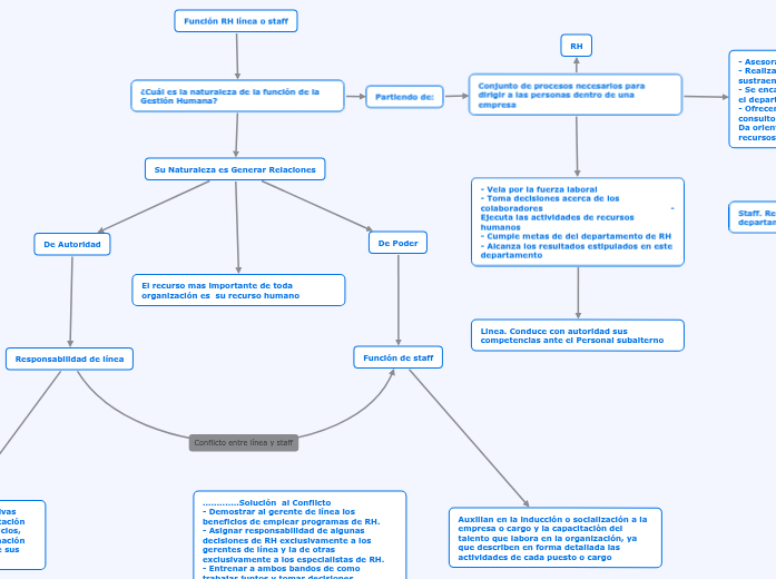 función RH línea o staff - Mind Map